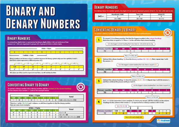 Binary & Denary Numbers Poster | Computer Science Posters | Computer ...