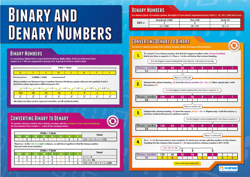 Binary & Denary Numbers Poster | Computer Science Posters | Computer ...
