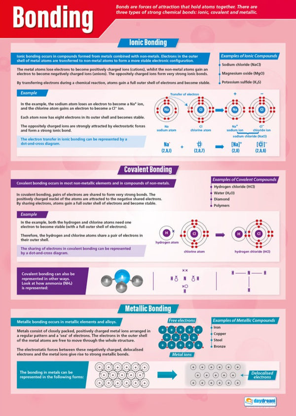 Atomic Structure Poster Set of 4 – Bright Education Australia