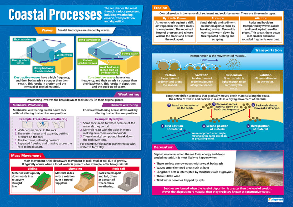Geography Posters | Geography Charts for the Classroom | Education ...