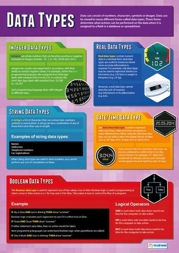 Data Types Poster | Computer Science Posters | Computer Science Charts ...