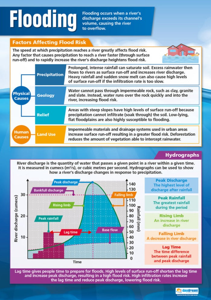 Natural Hazards Poster Set of 5 – Bright Education Australia