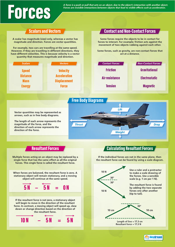 Forces Poster | Science Posters | Physics Posters | STEM Charts for the ...
