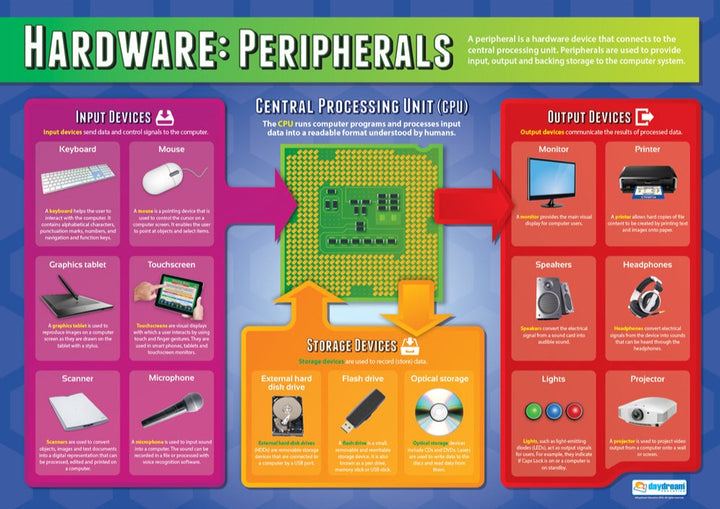 Digital Technology Posters | Computer Science Posters | Digital ...