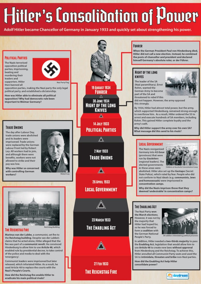 Hitler's Consolidation of Power Poster | History Poster | WW2 History ...