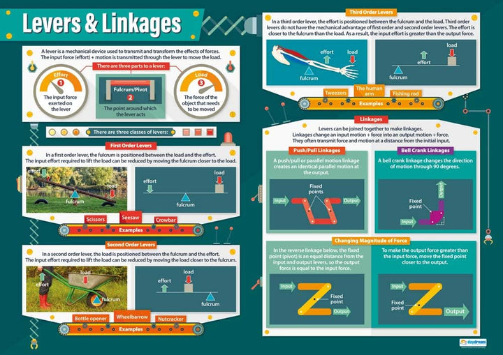Design & Technology Posters | Design & Technology Charts | Design ...