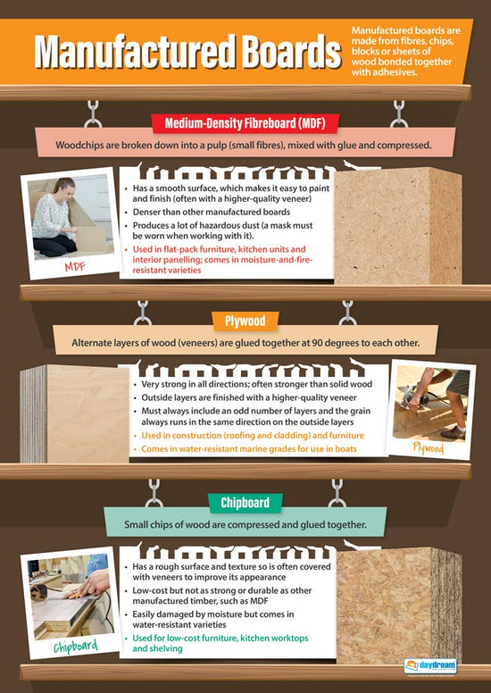 Manufactured Boards Poster | Design & Technology Posters | Design ...