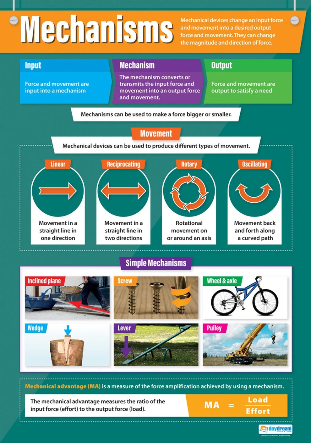 Mechanisms Poster | Design & Technology Poster | Design & Technology ...