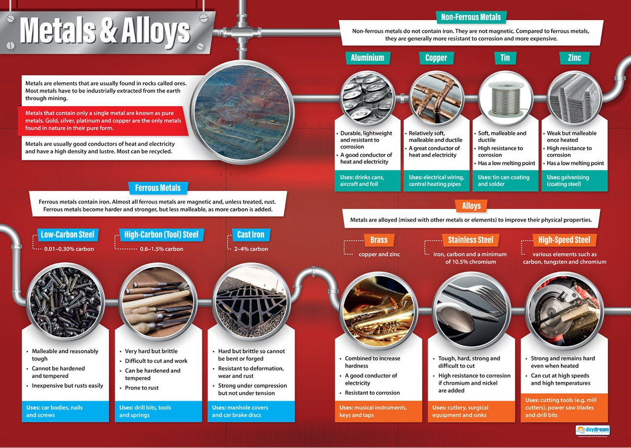 Metals Poster | Design & Technology Posters | Design & Technology ...