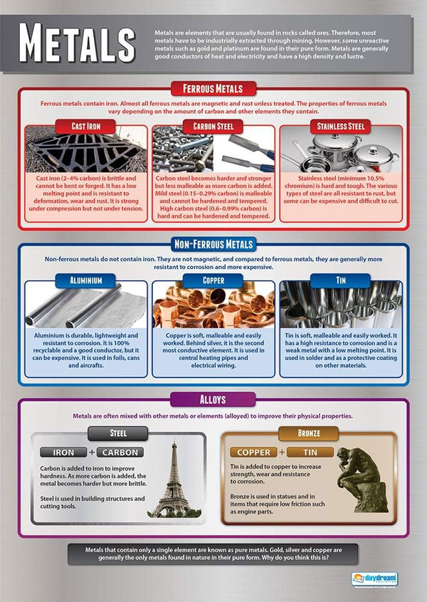 Metals Poster | Design & Technology Posters | Design & Technology ...
