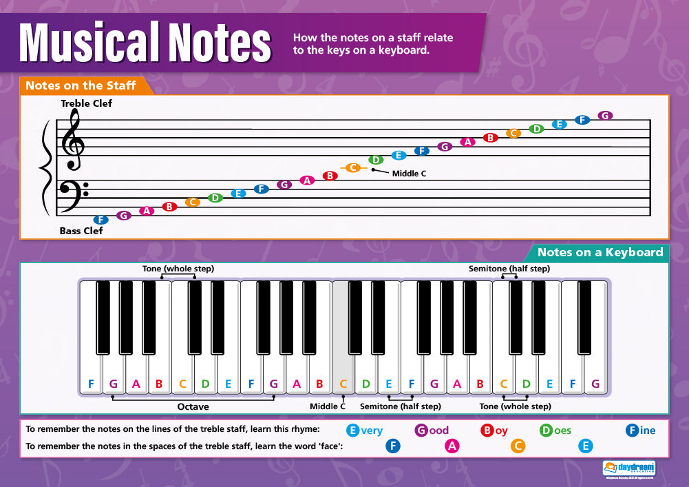 Music Theory Poster Set of 5 – Bright Education Australia