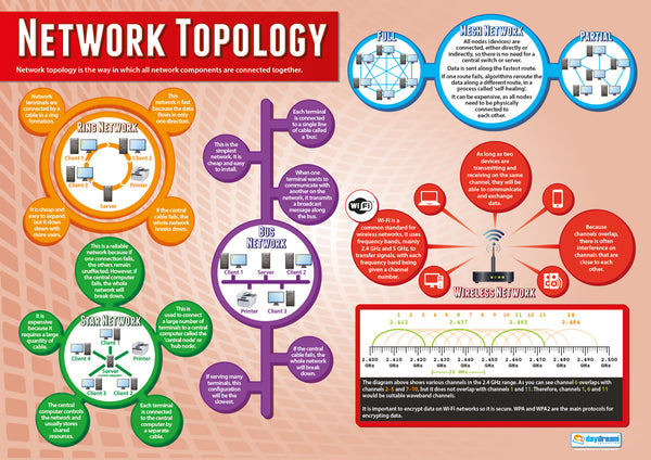 Network Topology Poster | Computer Science Posters | Computer Science ...
