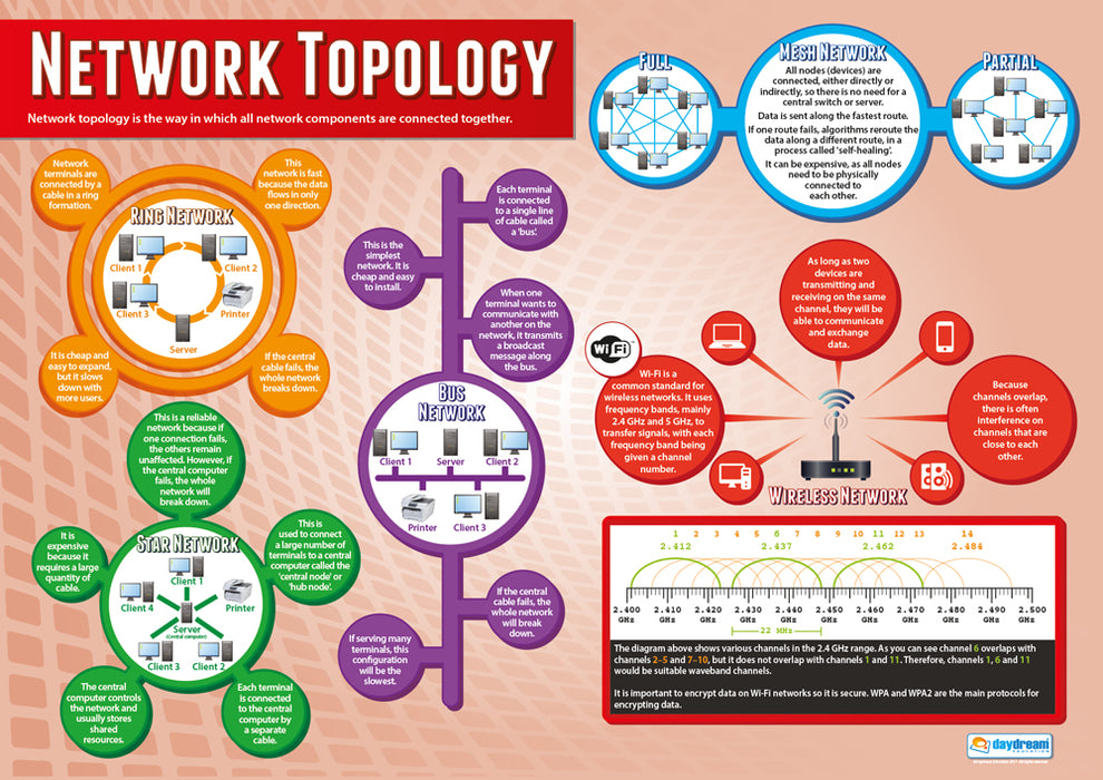Networks Poster Set of 4 – Bright Education Australia