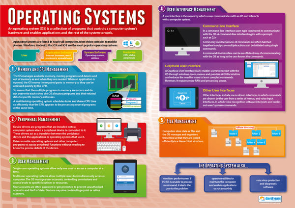 Operating Systems Poster | Computer Science Posters | Computer Science ...