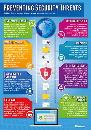 Digital Technology Posters | Computer Science Posters | Digital ...