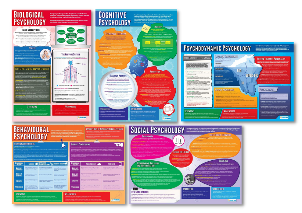 Psychological Approaches Poster Set of 5 – Bright Education Australia