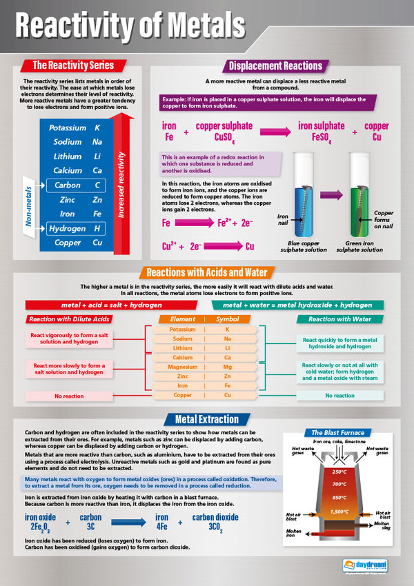 Reactivity of Metals Poster | Science Posters | Chemistry Posters ...