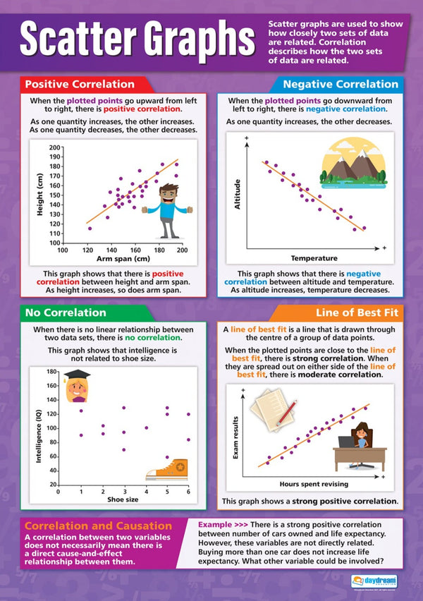 Scatter Graphs Poster | Maths Posters | Maths Charts for the Classroom ...