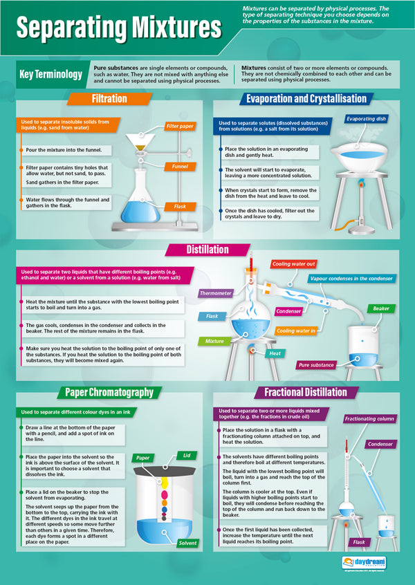 Separating Mixtures Poster | Science Posters | Chemistry Posters | STEM ...