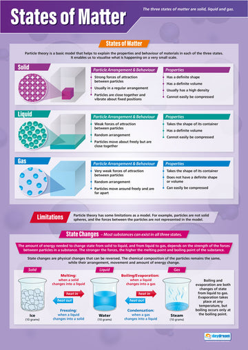 Science Posters | Science Charts for the Classroom | Education Charts ...