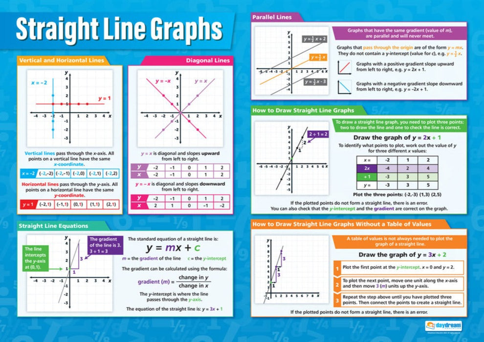 Algebra Poster Set of 7 – Bright Education Australia