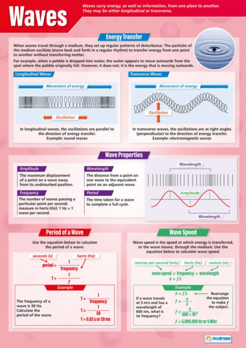 Waves Poster | Science Posters | Physics Posters | STEM Charts for the ...