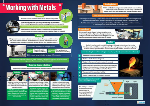 Working with Metals Poster | Design & Technology Posters | Design ...