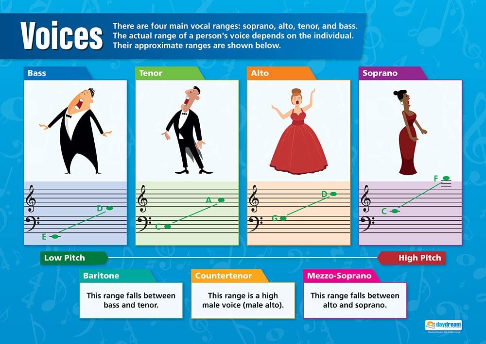 Voices Poster | Music Posters | Performing Arts | Music Charts | Music ...
